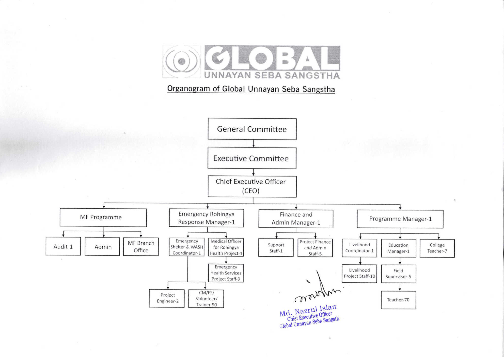 organization organogram - gussbd